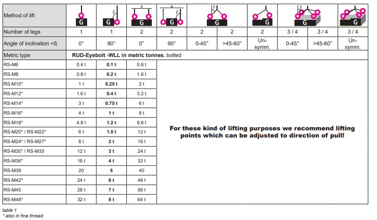 RUD Lifting Eye Bolt RS-M | Certex Australia